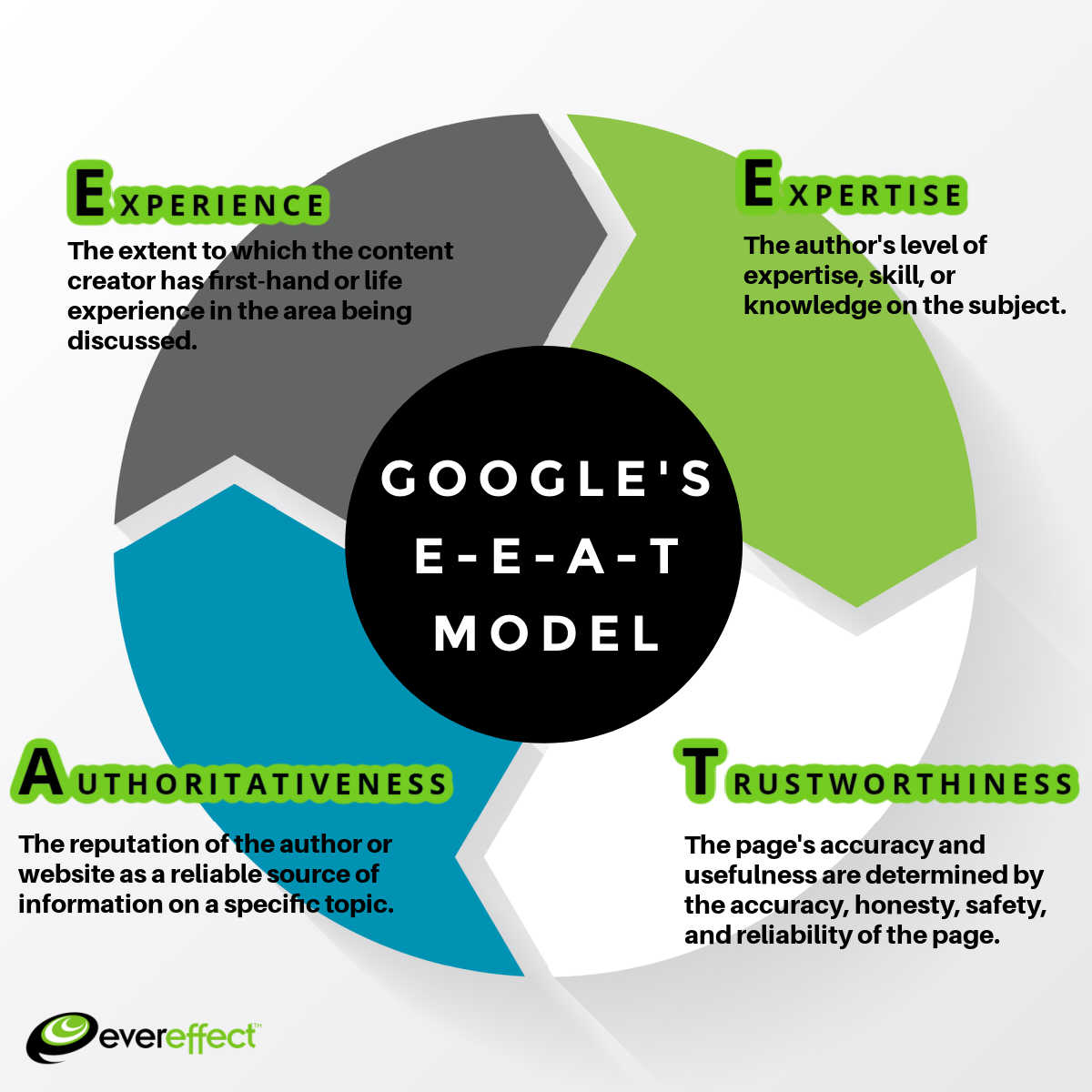 What Is Google E-E-A-T & How Can You Optimize For It?